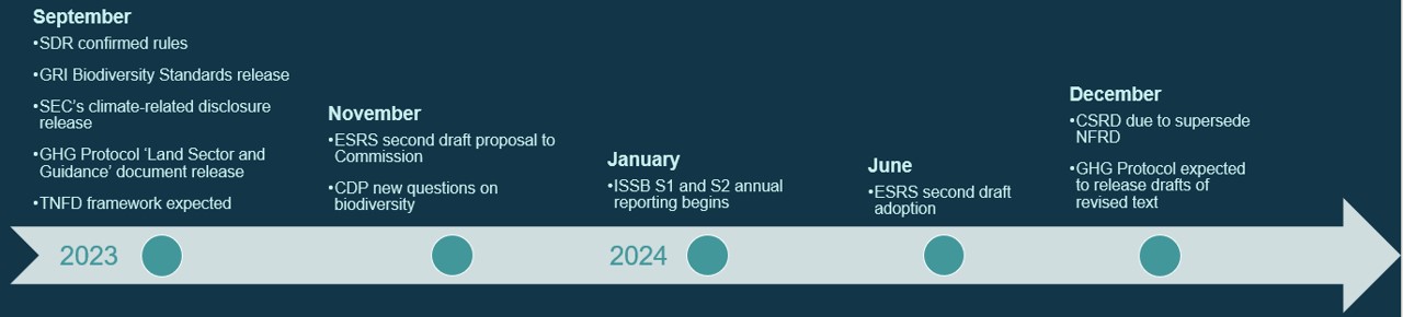 ESG Policies and Regulations Update June 2023 - Acclaro Advisory