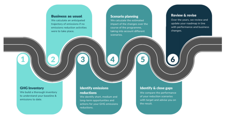Net Zero Roadmap - Acclaro Advisory