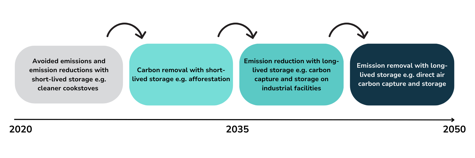 Carbon Offsetting: Removing the Uncertainty - Acclaro Advisory